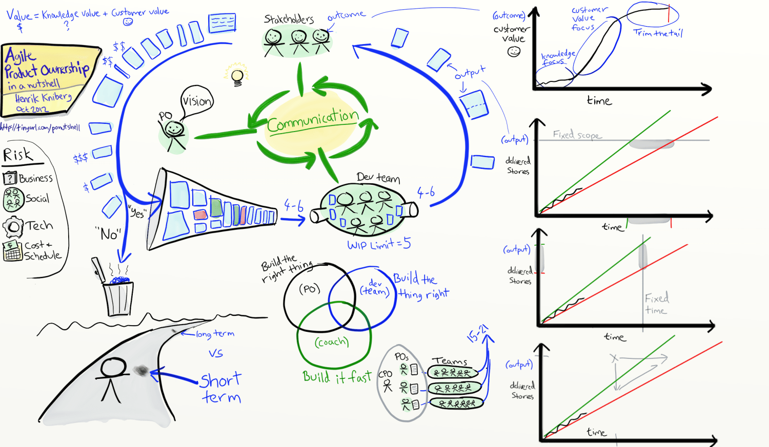 Introduktionsvideo, tips och råd för agila produktägare i scrum ...